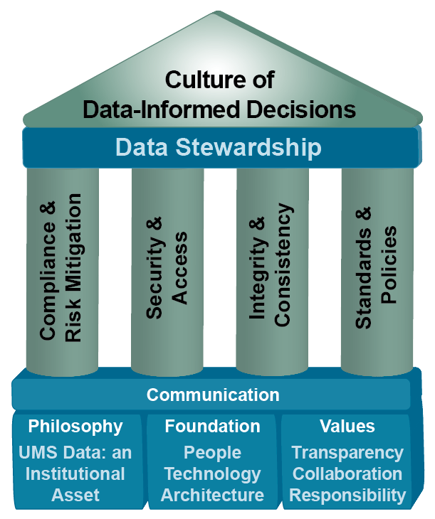 Data Governance University Of Maine System