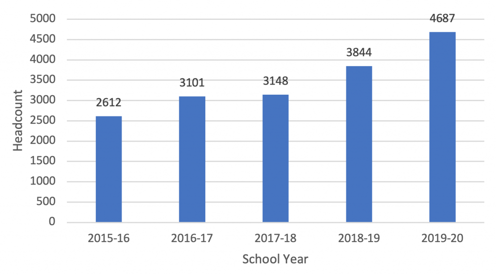 2020 Early College Report: Enrollment - University of Maine System