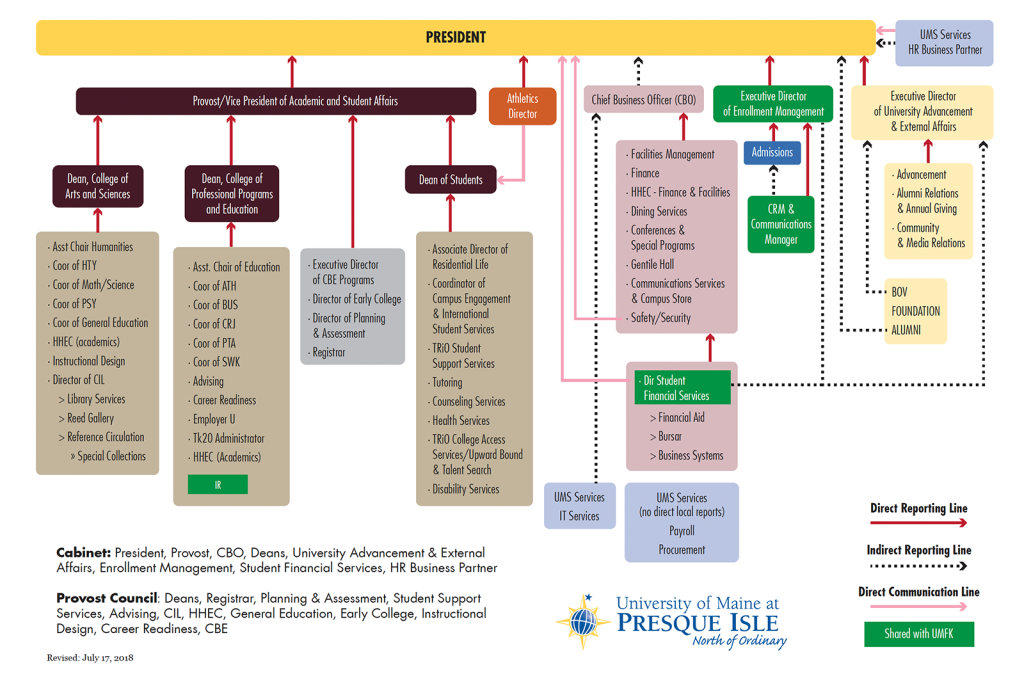 University of Maine at Presque Isle (UMPI) Organizational Chart ...